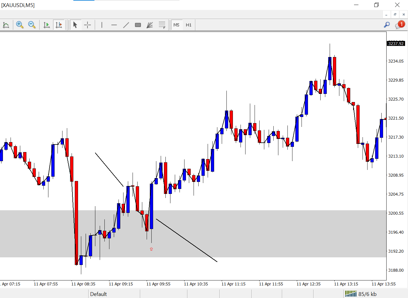 An indicator is required to show and notify me to Buy or Sell. Details ...