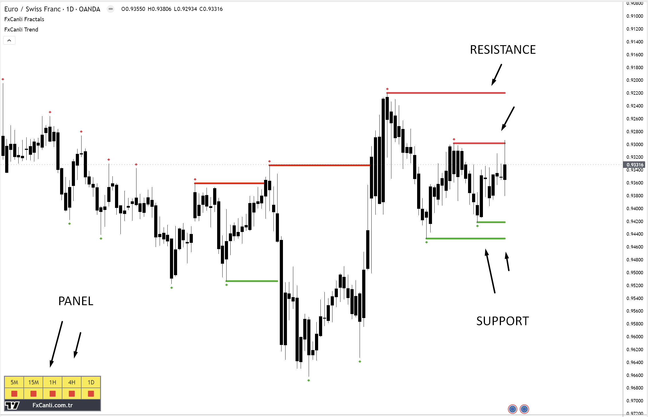 Pine Script(TradingView) Fractal / Supprt and Resistance/ Panel - an order to develop the ...