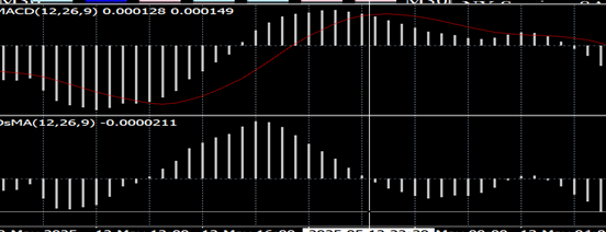 Build a OSMA and MACD indicator base on all pair XXX base on MACD and osma - an order to develop ...