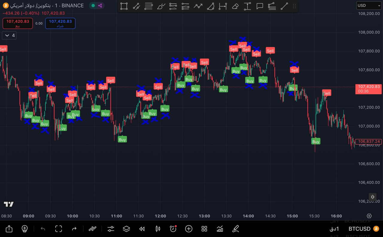 Create A tradingview indicator - an order to develop the technical ...