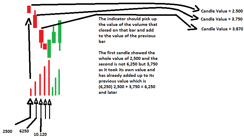 I need a Modified Weis Wave indicator - an order to develop the technical indicator at MQL5 ...