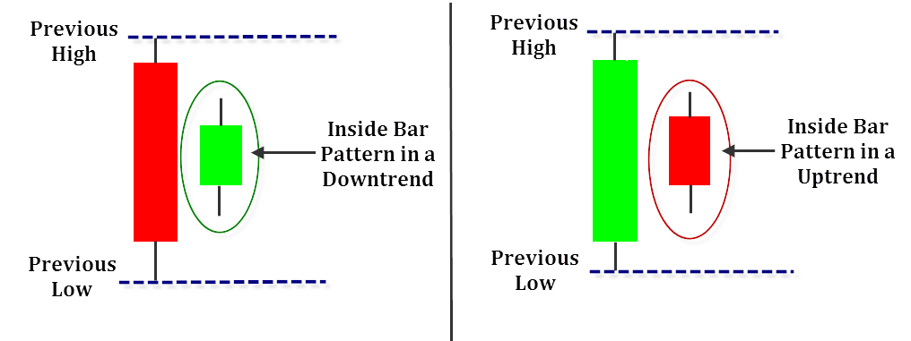 Inside bars & engulfing candle - an order to develop the trading robot ...