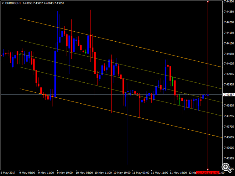 Indicators: Standard Deviation Channels - Trend Indicators - Articles, Library comments - MQL5 ...