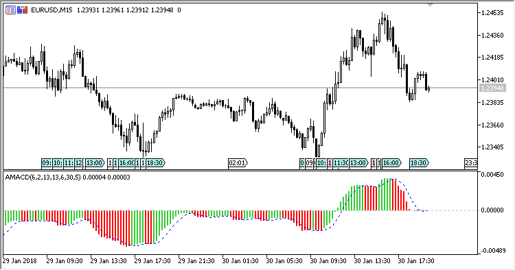 Indicators: AMACD - Moving Average, MA - Articles, Library comments - MQL5 programming forum