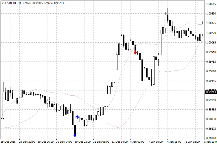 Indicators Rsi Vs Bb Indices Articles Library Comments Mql5 Programming Forum