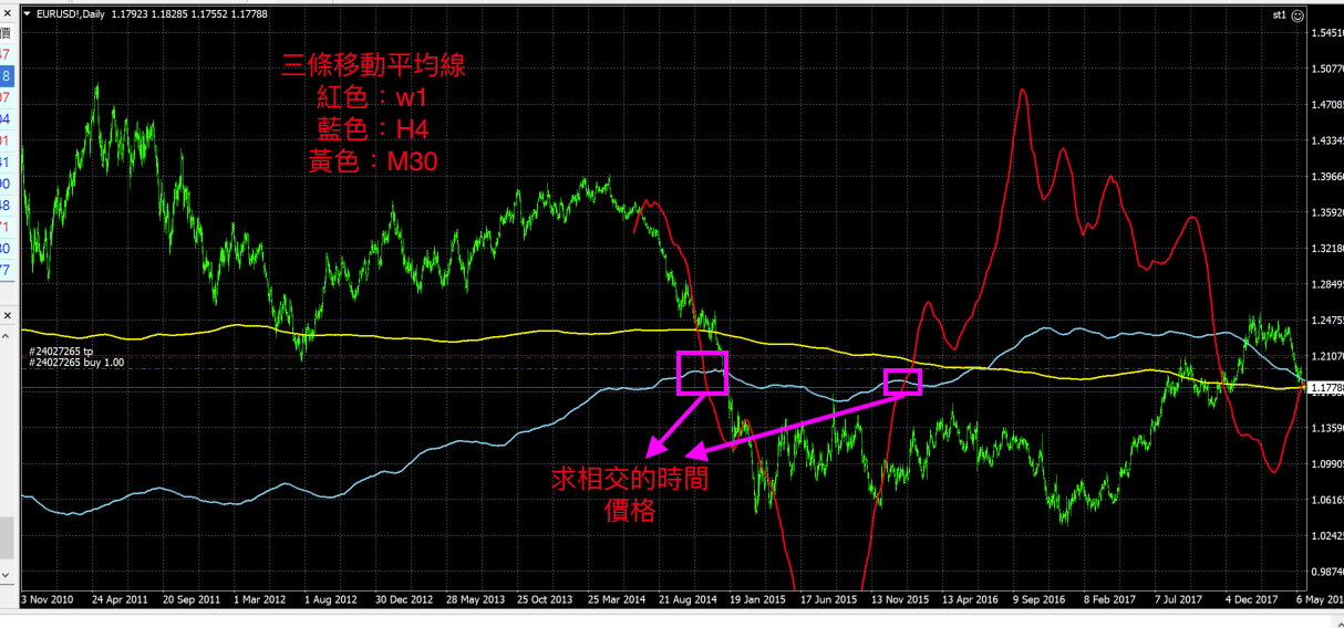 求2条不同「时间周期」的「移动平均线」交叉点？？ Mql4和metatrader 4 Mql4 算法交易论坛