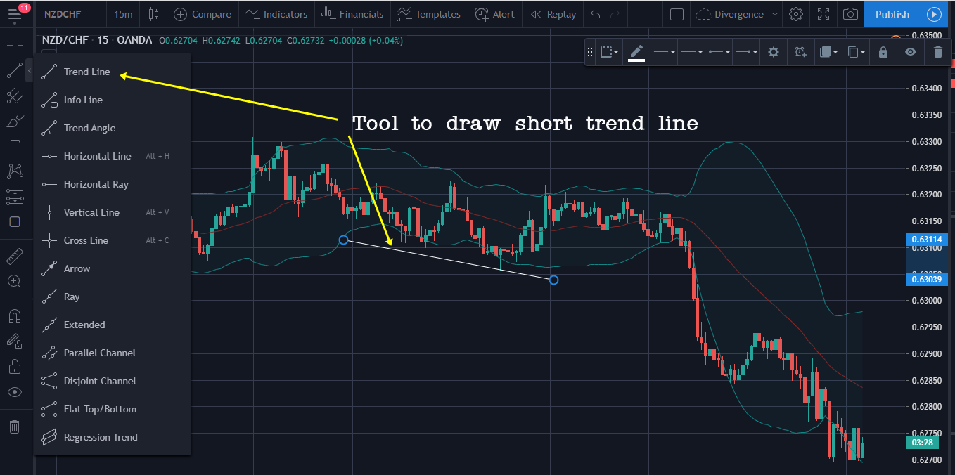 Drawing Short Trend Line In MT4 Trading Tools MQL4 And Metar 4 