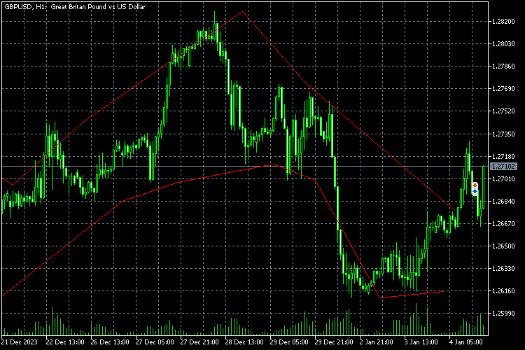 Indicators Pivots Calculation Based On Pine Script V4 Articles Library Comments Mql5