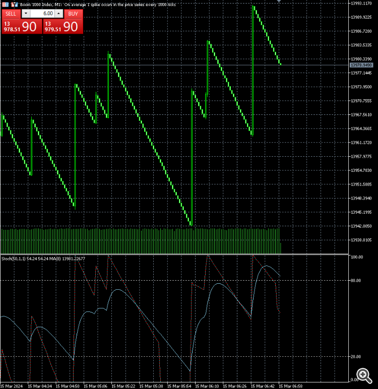 Adding Multiple Indicator To A Single Indicator Window Moving Average Of Oscillator Osma