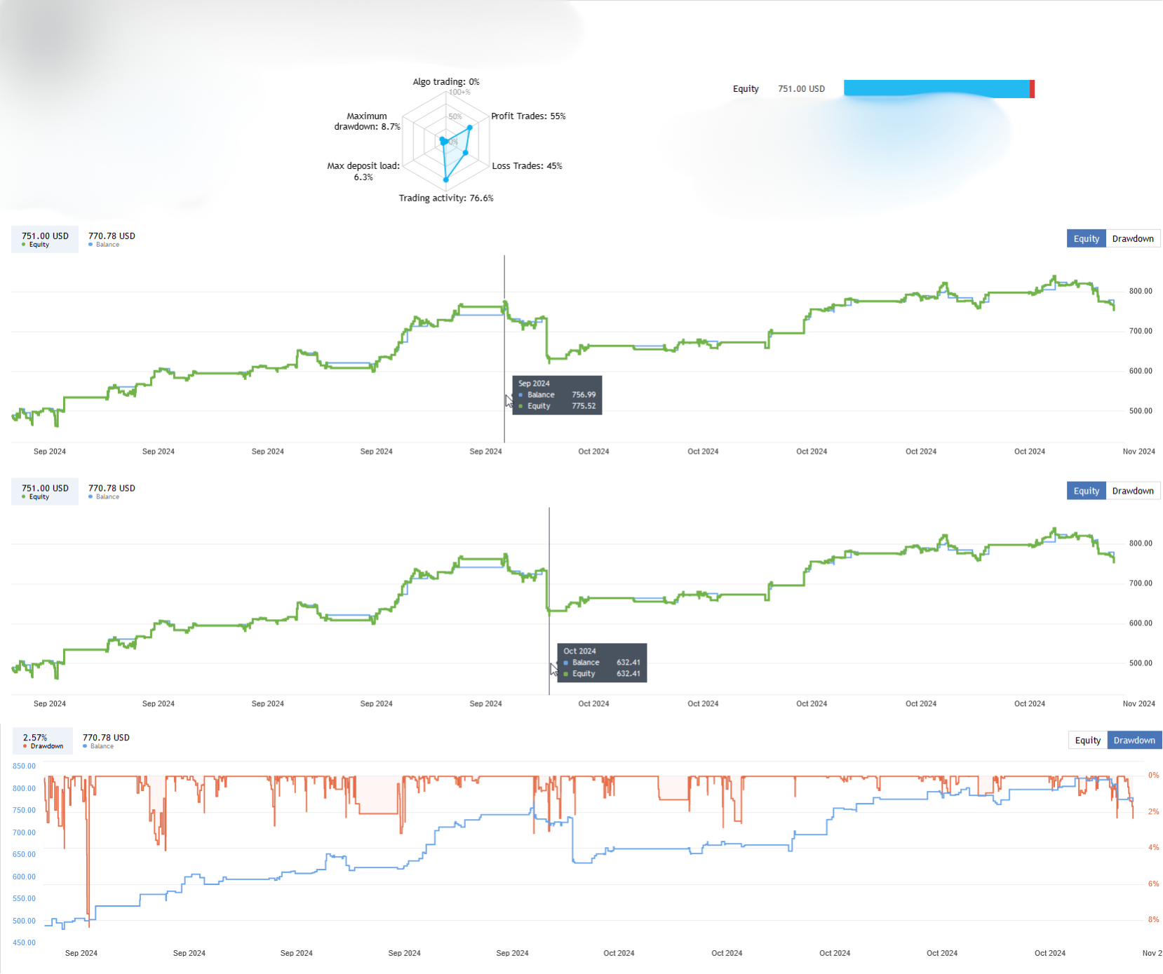 Bug Report Incorrect Drawdown Calculation On Mql5 Signals Signals Providers General Mql5