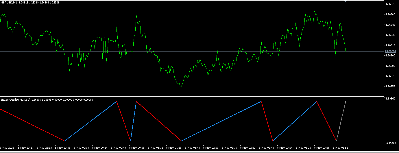 Indicators Zigzag Fibo Oscillator Articles Library Comments Mql5 Programming Forum
