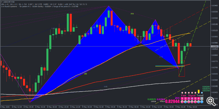 Harmonic Trading - Market Analysis - Trading Systems - MQL5 programming forum - Page 600