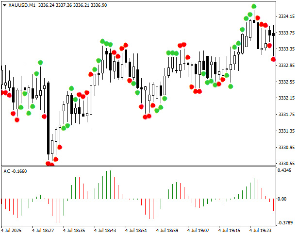 Индикаторы: Accelerator Oscillator ARROW - Статьи и техническая ...