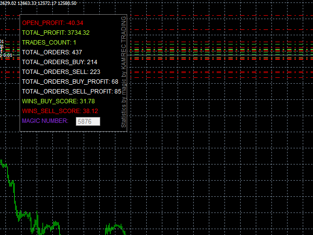 Download the 'Statistics by magic' Trading Utility for MetaTrader 4 in ...
