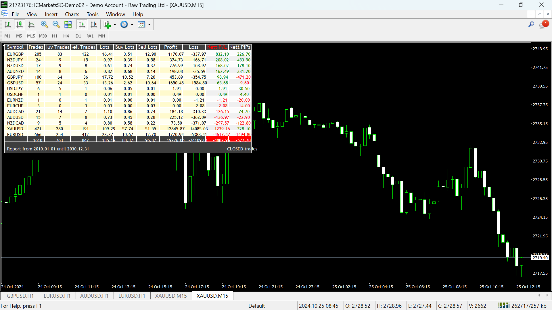 Trade Performance Tracker | Buy Trading Indicator for MetaTrader 4