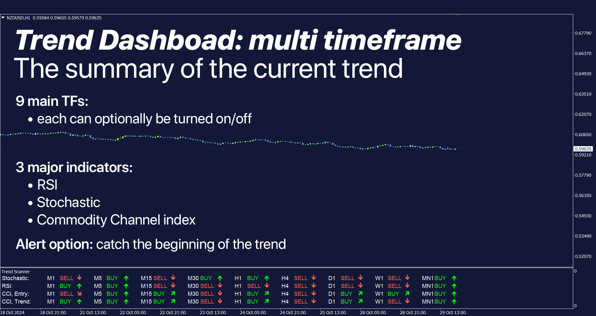 Trend overview | Buy Trading Indicator for MetaTrader 5