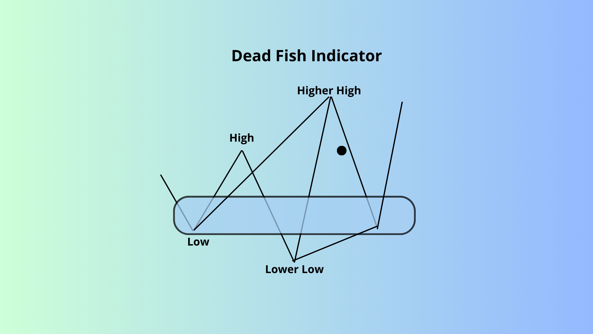 Dead Fish Indicator | Buy Trading Indicator for MetaTrader 4