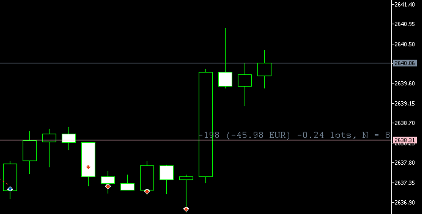 Breakeven Indicator | Free Download Trading Indicator for MetaTrader 5