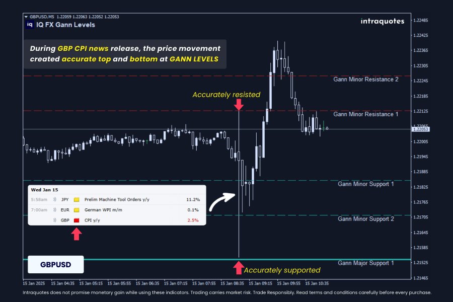 Buy the 'IQ FX Gann Levels' Technical Indicator for MetaTrader 4 in MetaTrader Market