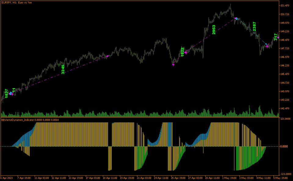 BB vector dynamics indicator | Buy Trading Indicator for MetaTrader 5