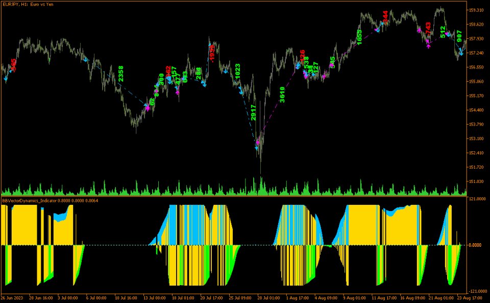 BB vector dynamics indicator | Buy Trading Indicator for MetaTrader 5