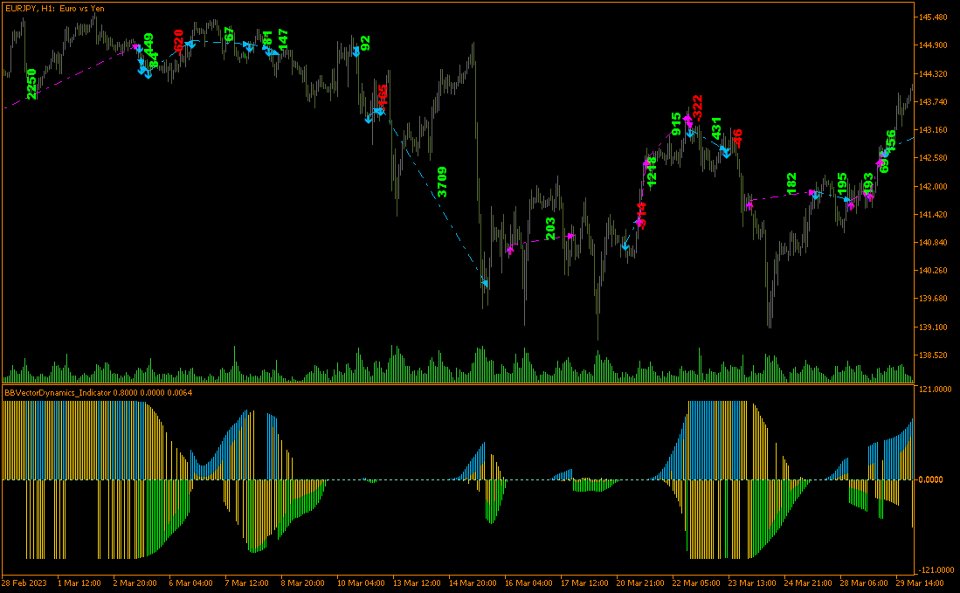 BB vector dynamics indicator | Buy Trading Indicator for MetaTrader 5