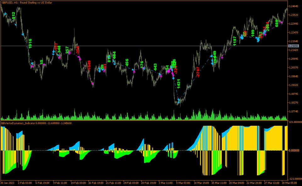 BB vector dynamics indicator | Buy Trading Indicator for MetaTrader 5