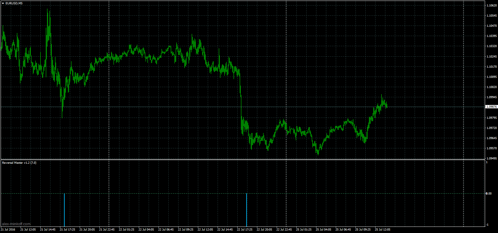 Comments | Reversal Master | Buy Trading Indicator for MetaTrader 4