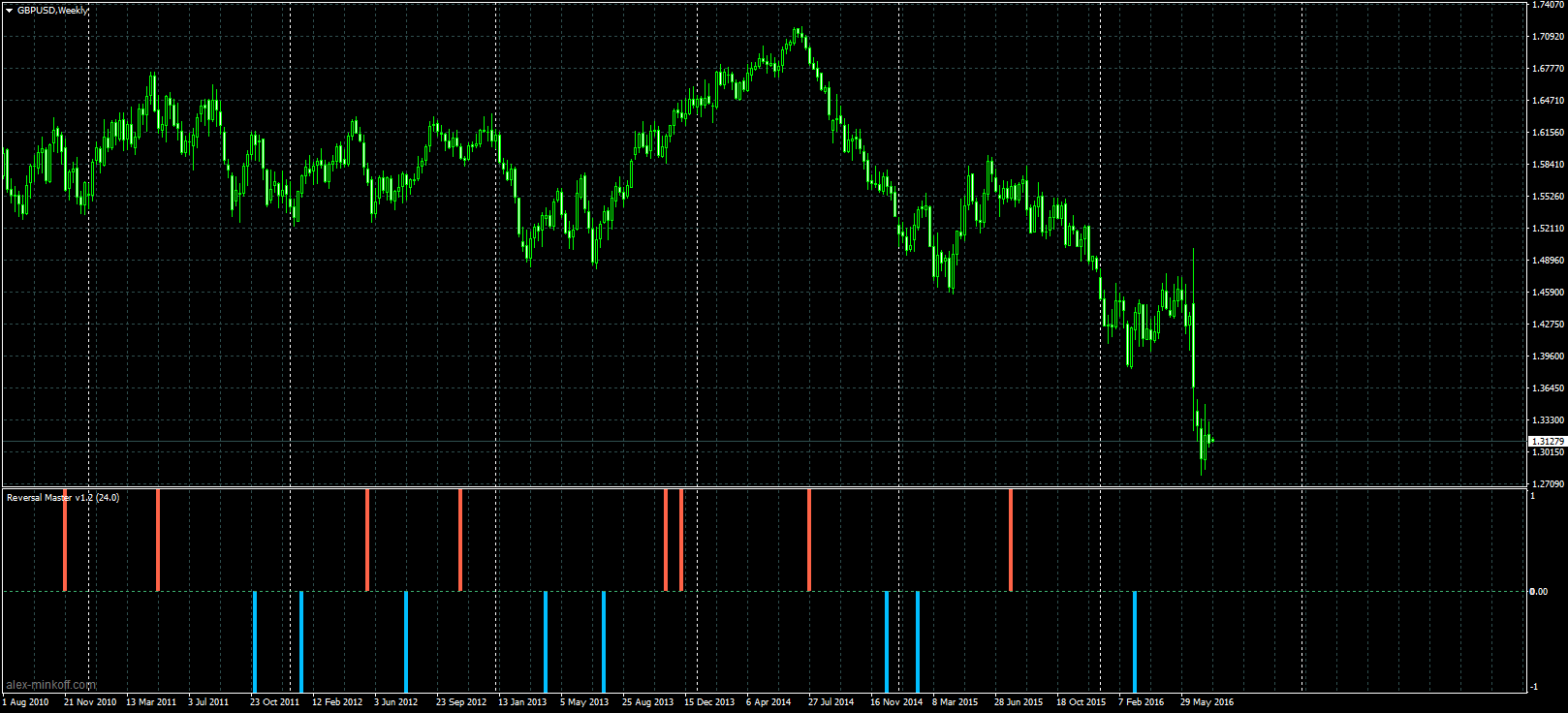 Comments | Reversal Master | Buy Trading Indicator for MetaTrader 4