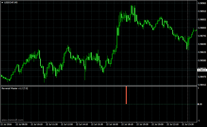 Comments | Reversal Master | Buy Trading Indicator for MetaTrader 4