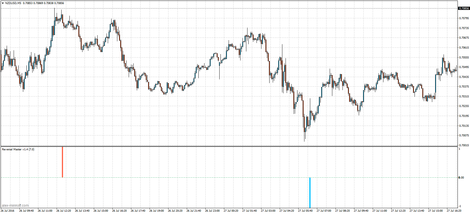 Comments | Reversal Master | Buy Trading Indicator for MetaTrader 4