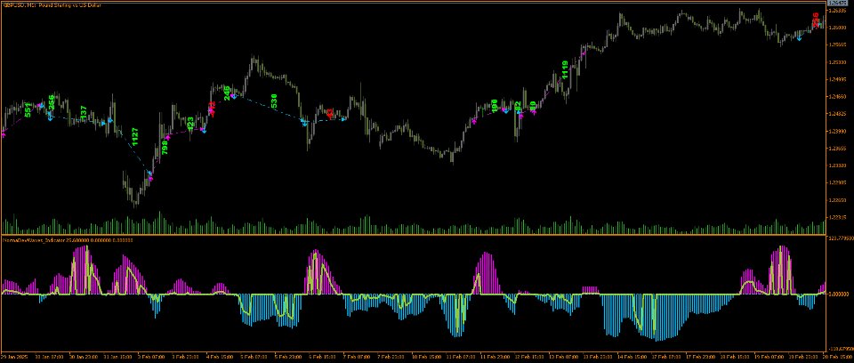 Norma dev waves indicator | Buy Trading Indicator for MetaTrader 5