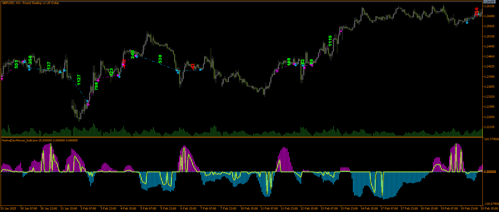 Norma dev waves indicator | Buy Trading Indicator for MetaTrader 5