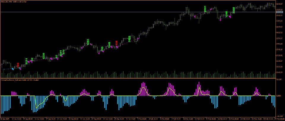 Norma dev waves indicator | Buy Trading Indicator for MetaTrader 5
