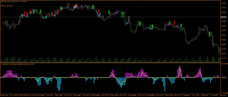 Norma dev waves indicator | Buy Trading Indicator for MetaTrader 5