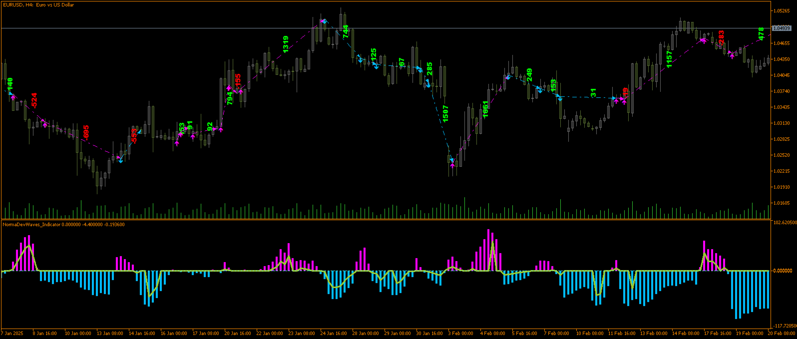 Norma dev waves indicator | Buy Trading Indicator for MetaTrader 5