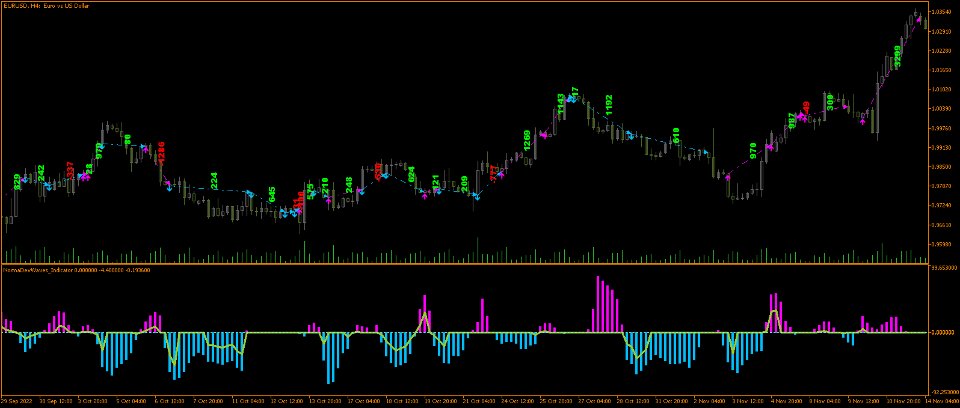 Norma dev waves indicator | Buy Trading Indicator for MetaTrader 5