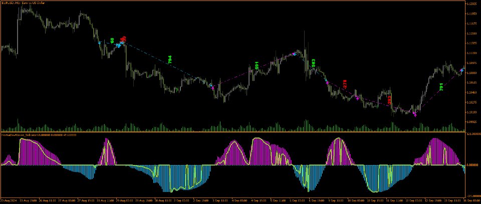 Norma dev waves indicator | Buy Trading Indicator for MetaTrader 5