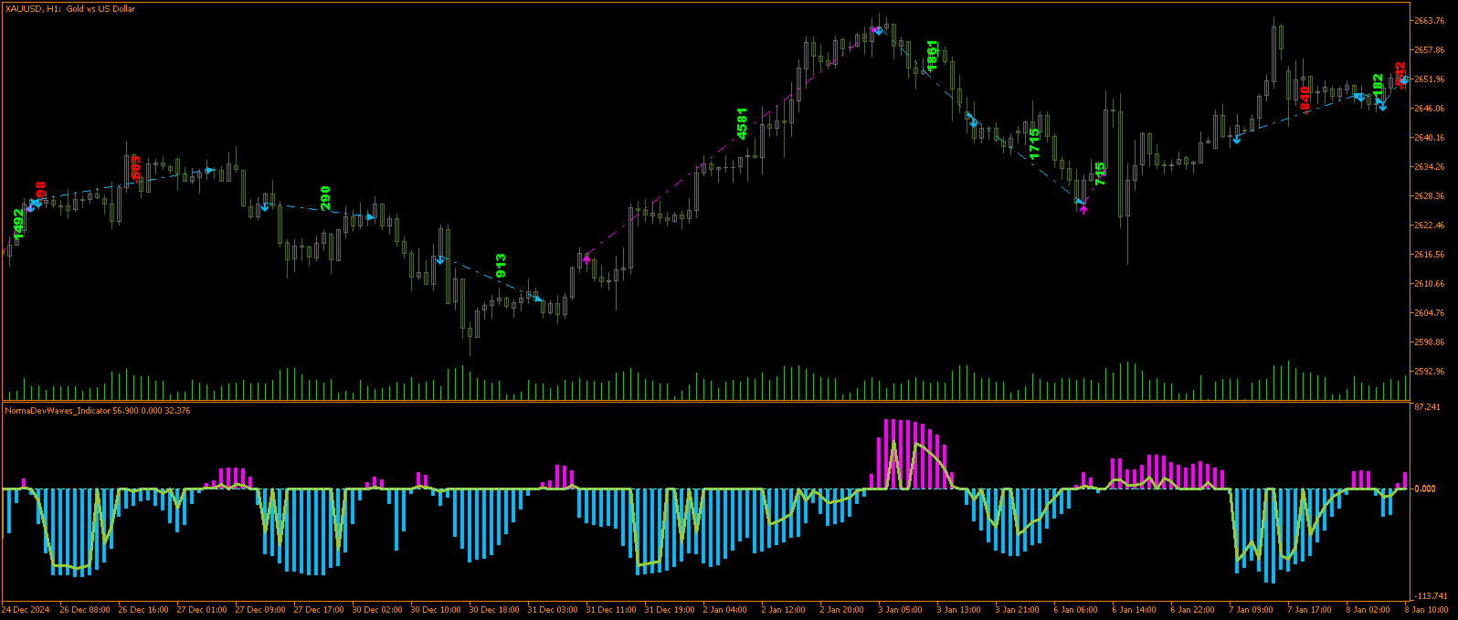 Norma dev waves indicator | Buy Trading Indicator for MetaTrader 5