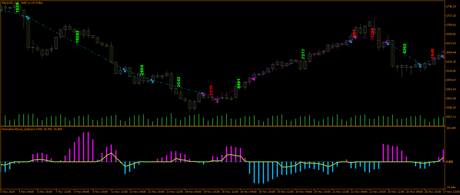Norma dev waves indicator | Buy Trading Indicator for MetaTrader 5