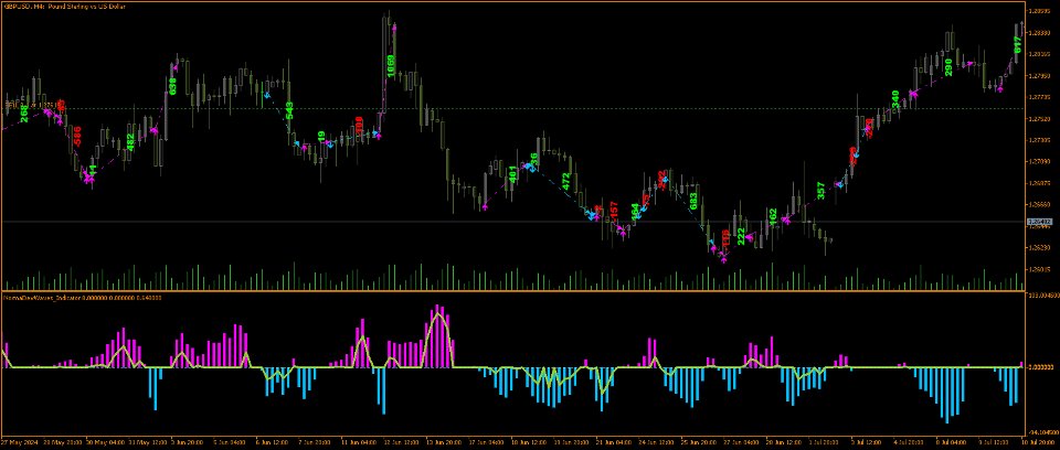 Norma dev waves indicator | Buy Trading Indicator for MetaTrader 5