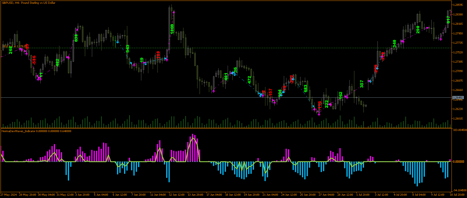 Norma dev waves indicator | Buy Trading Indicator for MetaTrader 5