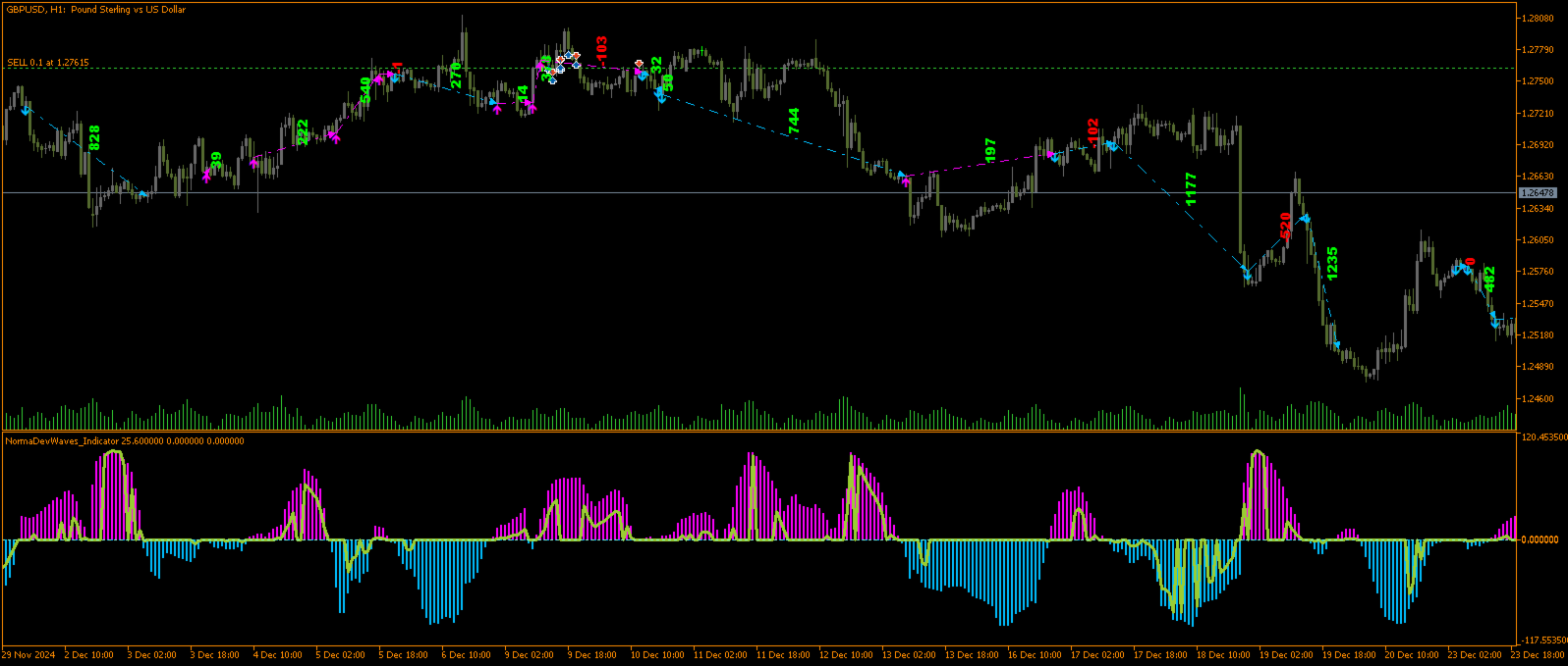 Norma dev waves indicator | Buy Trading Indicator for MetaTrader 5