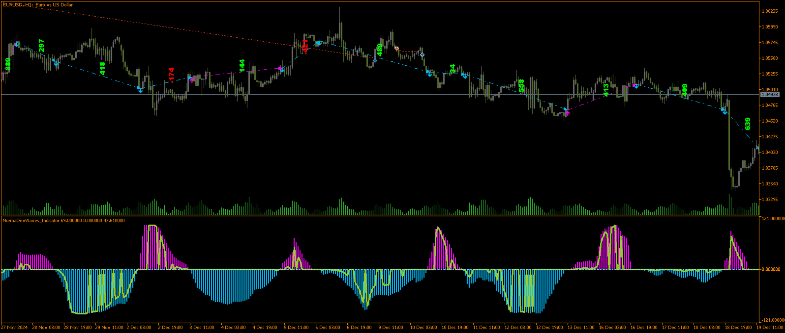 Norma dev waves indicator | Buy Trading Indicator for MetaTrader 5
