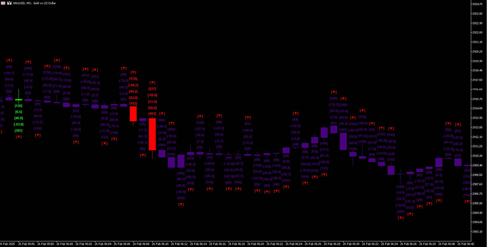 Entry Signal Probability | Free Download Trading Indicator for MetaTrader 5