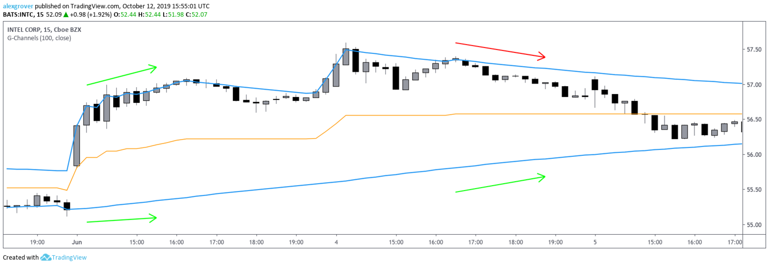 G Channel Indicator | Buy Trading Indicator for MetaTrader 5