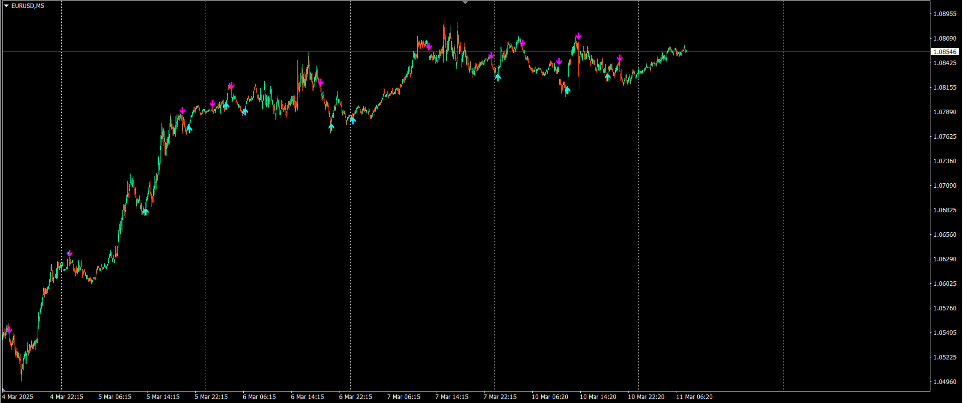 Arrow Wizard | Buy Trading Indicator for MetaTrader 4
