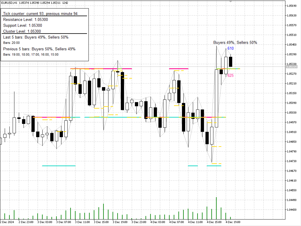 Tick Flow | Buy Trading Indicator for MetaTrader 5