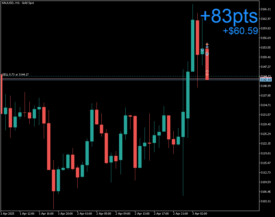 Pip Meter for MT5 | Free Download Trading Indicator for MetaTrader 5