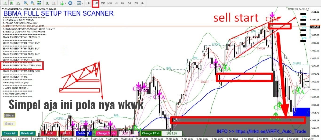 BBMA Full Setup Scanner Multi Time | 购买 技术指标 用于 MetaTrader 4